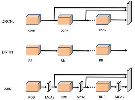 recursive network of drcn drrn and ours download scientific diagram