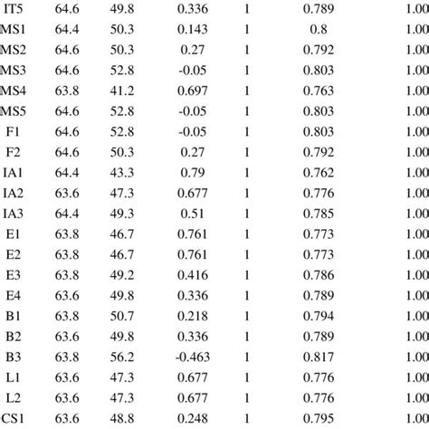 analysis of each factor variable mean variance correlation r²
