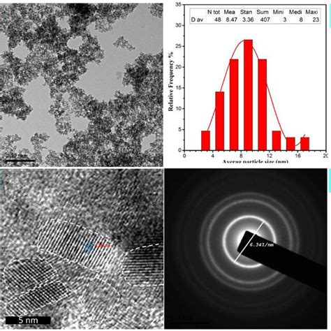 TEM Image A Particle Size Distribution B HRTEM Image C And SAED