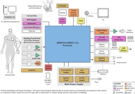 Block Diagrams Texas Instruments Integrated Multi Parameter Portable Patient Monitoring With
