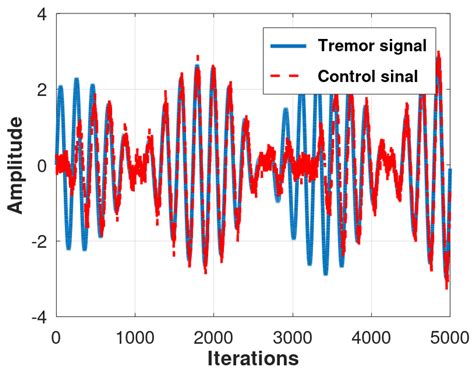 Applied Sciences Free Full Text Analysis Of Adaptive Algorithms