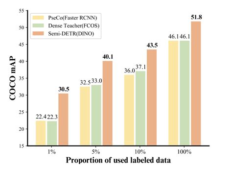 论文阅读 2023 Cvpr Semi Detr Semi Supervised Object Detection With Detection Transformers Csdn博客