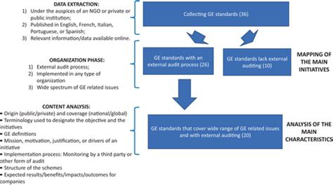 Corporate Social Responsibility As A Framework For Gender Equality Mapping Of Gender Equality
