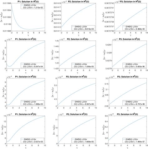 Table 1 From Penalty Parameter And Dual Wind Discontinuous Galerkin Approximation Methods For
