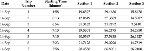 Details Of The Processed GPS Data Download Scientific Diagram
