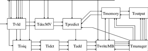 MPEG Video Decoder Block Diagram Download Scientific Diagram