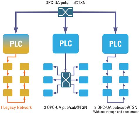 application scenarios for time sensitive networking tsn industrial