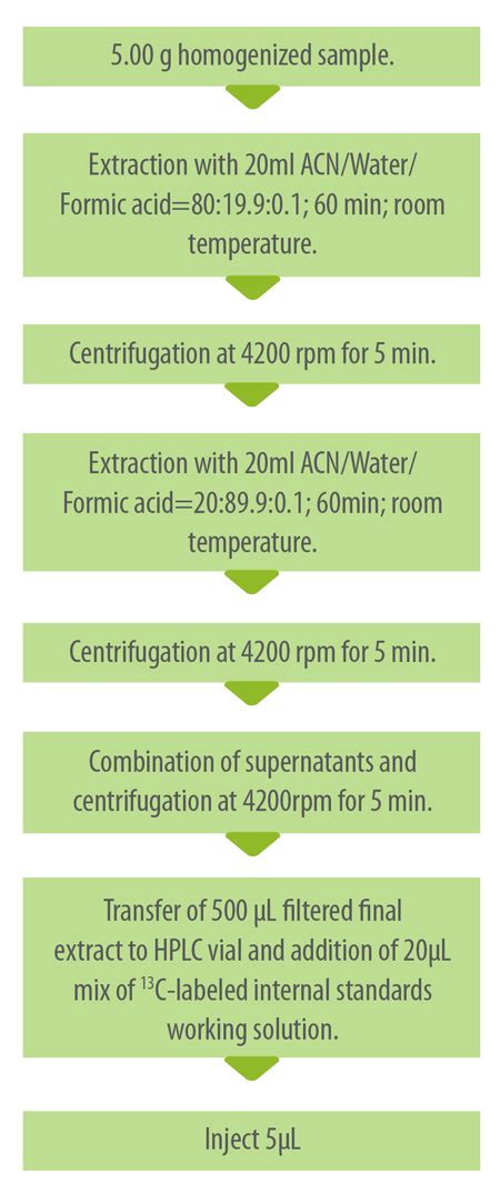 mycotoxins detection unleashing the potential of the lc ms ms based