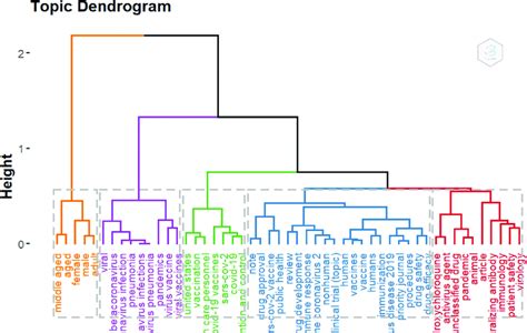 Factorial Analysis Using Correspondence Analysis Ca Method For 75 Download Scientific Diagram