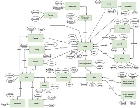 Simple Database Design — M Katie White