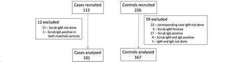 Flow Chart Of Cases And Controls Recruited Download Scientific Diagram
