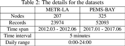 Table 2 From Spatial Temporal Adaptive Graph Convolution With Attention