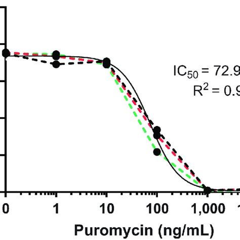 Adult Rgc Puromycin Concentration Response Curve After 7 Div Varying Download Scientific