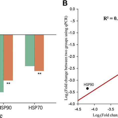 Validation Of Genes Expression Patterns Obtained By Microarray And Download Scientific Diagram