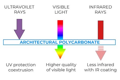 Cost Effective Retrofitting Solutions With Polycarbonate Systems