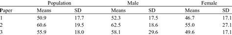 Distribution Of Means By Paper Or By Sex Download Scientific Diagram