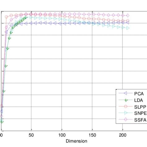 Recognition Rate Of Pca Lda Slpp Snpe And Ssfa Vs Dimension Of