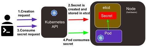 kubernetes secrets management for laravel applications