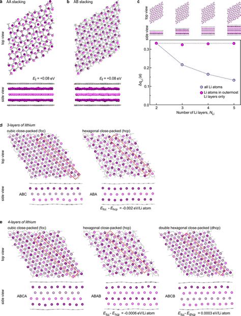 Atomic Configurations And Energetics Of Li Multilayers Between Two