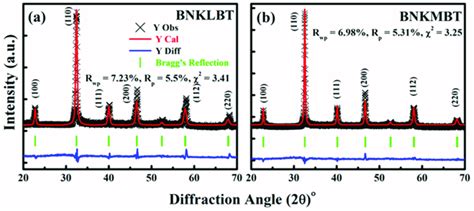 Rietveld Refinement Of Xrd Data Of A Bnklbt And B Bnkmbt Ceramics Download Scientific