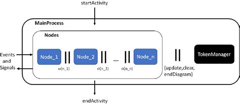 Figure 1 From A Framework For Verifying Deadlock And Nondeterminism In Uml Activity Diagrams