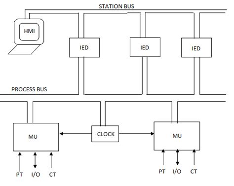 Iec 61850 Based Substation Model Iii Goose Messaging Earlier Ethernet Download Scientific