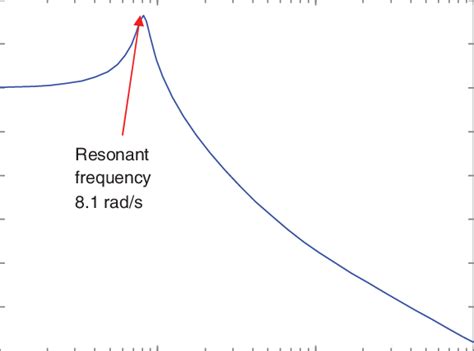 The Transmissibility Of An SDOF Vibrating System Download Scientific Diagram