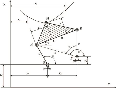 Figure 1 From Optimal Synthesis Of A Four Bar Linkage By Method Of Controlled Deviation