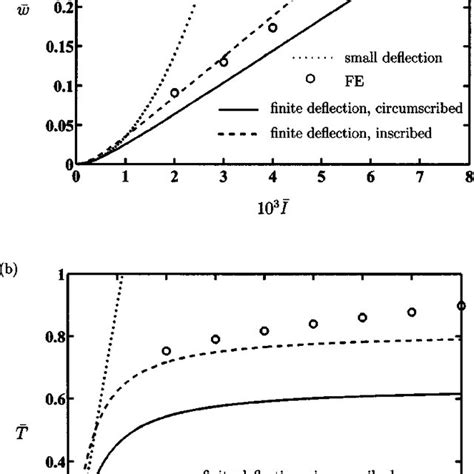 Analytical And Fe Predictions Of A Maximum Central Deflection And B Download Scientific