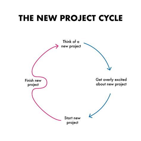 Matt Shirley On Linkedin New Project Cycle