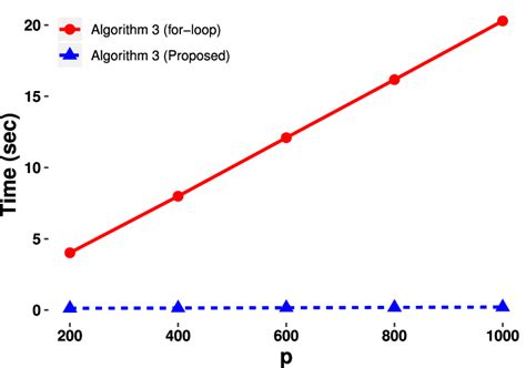 Result Of Computational Speed Comparison The Proposed Simultaneous Download Scientific Diagram