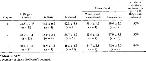 Table I From Absence Of Dilated Lateral Intercellular Spaces In Fluid Transporting Frog
