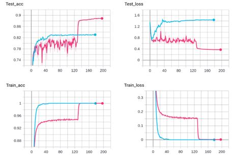 Pytorch学习笔记（五）调参优化bilstm和resnet18 Csdn博客