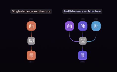 Multi Tenant Authentication In 2024
