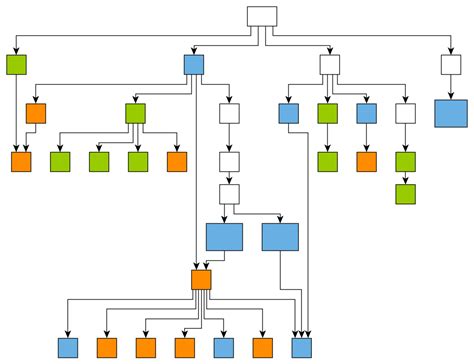 Summary Of Layout And Routing Styles Automatic Graph Layout YFiles