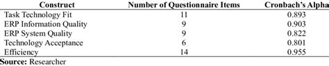 Reliability Analysis Of Constructs Download Scientific Diagram