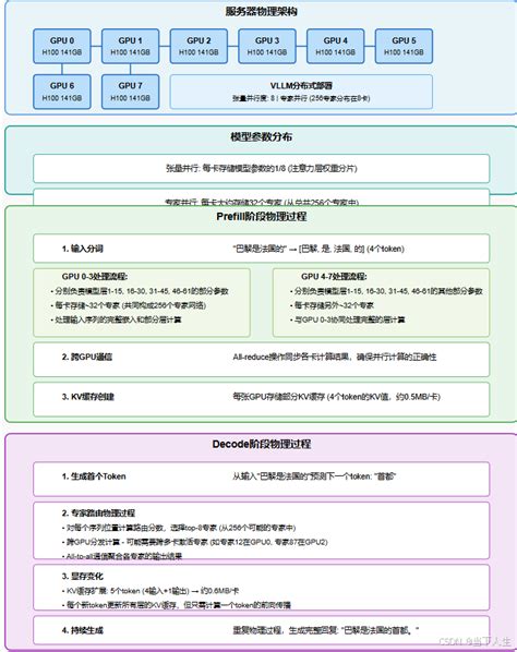 Deepseek大模型推理prefilldecode阶段研究分析deepseek Prefill Csdn博客