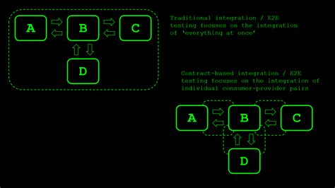 How Contract Testing Bridges The Gap In Integration Testing