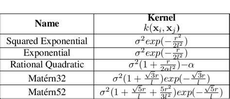 table 1 from remaining useful life prediction using gaussian process