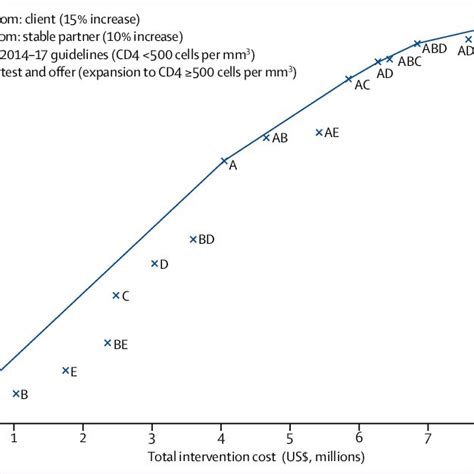 Incremental Cost Effectiveness Graph Showing The Cost And Number Of Download Scientific Diagram