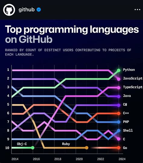 Stephen Mola On Linkedin Dev Build Git Github Code Framework Csharp Javascript Python