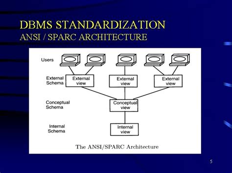 Distributed Dbms Architecture Dbms Standardization Based On Components