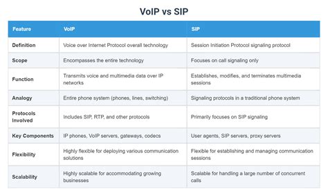 Voip Vs Sip