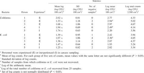 Statistics For Sets Of 25 Coliform Or Escherichia Coli Counts Recovered Download Scientific