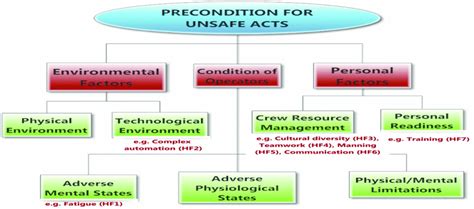 Hfacs′ Preconditions For Unsafe Acts Download Scientific Diagram