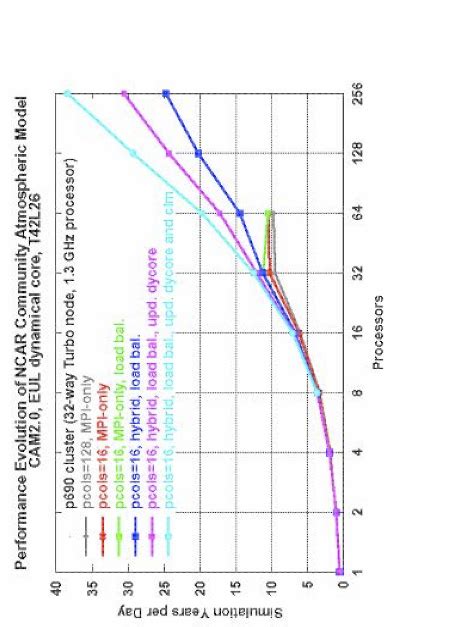 Cam 2 0 In The Current Fiscal Year On The Ibm P690 System At Ornl