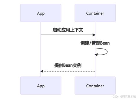 Spring与spring Mvc的“父子“关系深度解析：从ioc容器到web王国的演进之路spring 和 Spring Mvc 的关系是什么 Csdn博客