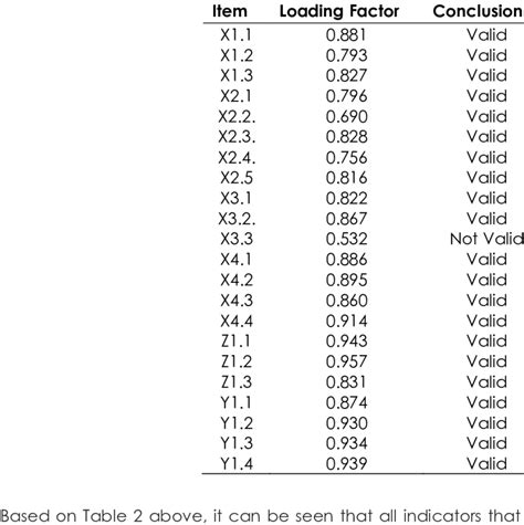 Validity Test Result Of The Instrument Using Loading Factor Download Scientific Diagram