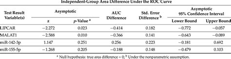 Comparative Analysis Of Area Under The Receiver Operator Characteristic Download Scientific