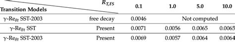 Drag Coefficients For Different Approaches Download Scientific Diagram